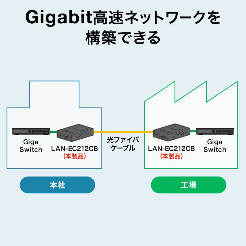 光メディアコンバータ ギガビット対応 ブリッジ マルチモード の販売商品 | 通販ならサンワダイレクト